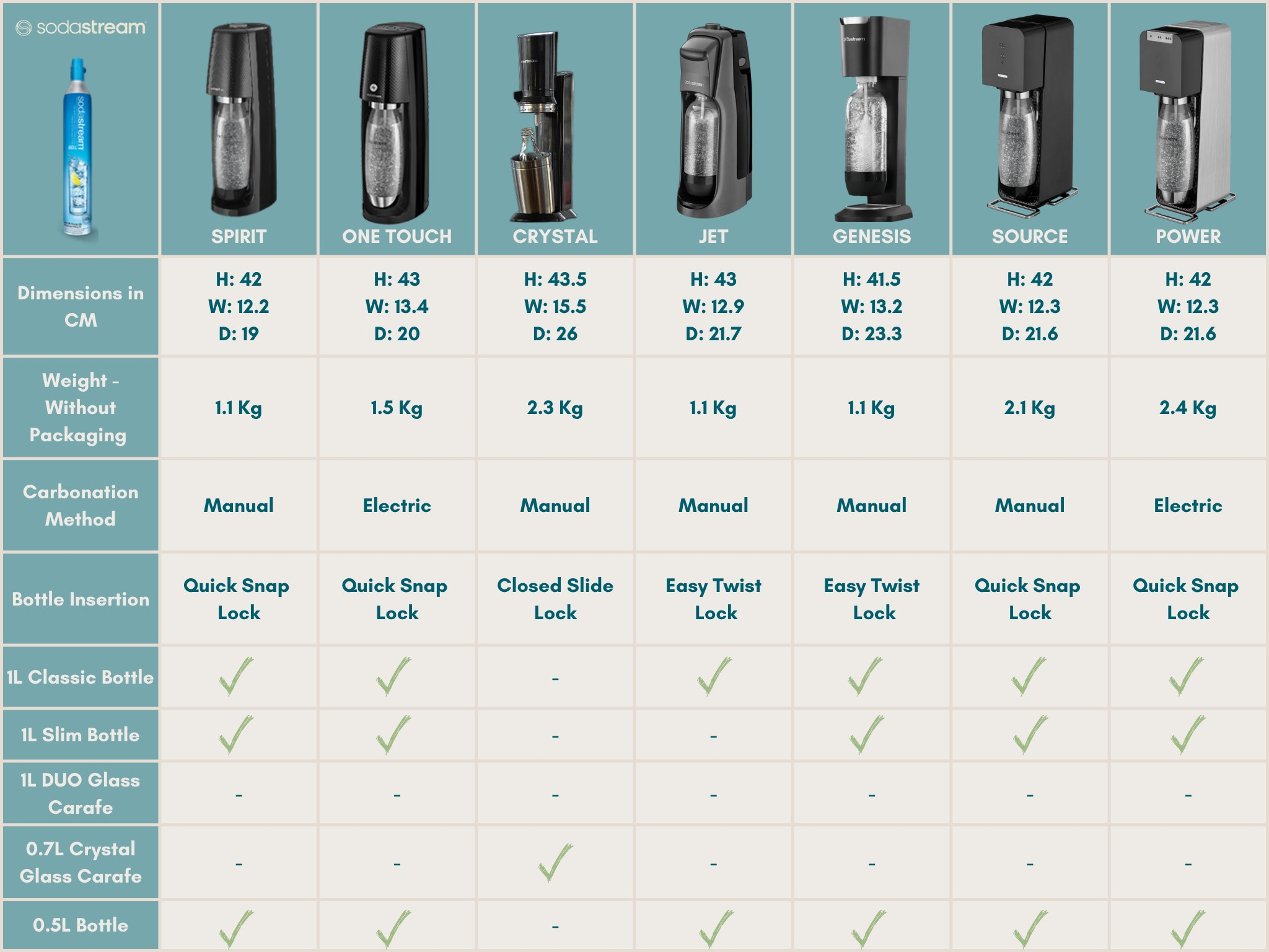 Where can I learn more about your SodaStream carbonating bottles ...